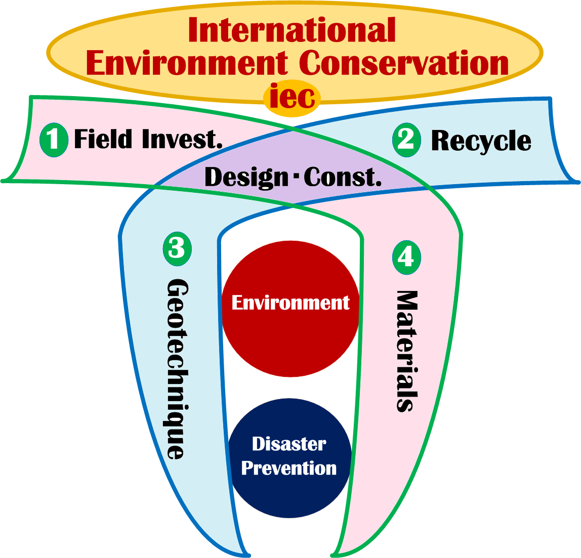 国際環境保全学研究室 International Environ